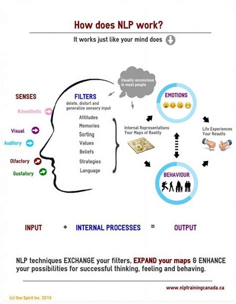 Research Paper Nlp A Neuro Linguistic Programming Coaching Model Nlp Nlp Coaching Nlp