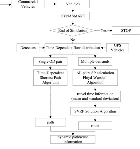 Evaluation Of Dynamic Routing Strategies Download Scientific Diagram