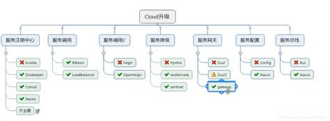 尚硅谷周阳：2020最新版springcloudh版andalibaba框架开发教程脑图尚硅谷springcloud脑图 Csdn博客