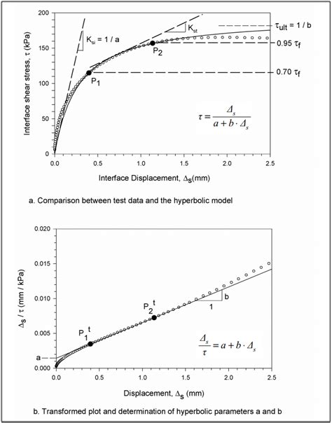 Plot Showing A Comparison Between Direct Shear Test Data And