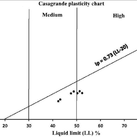 Clay Samples Classification According To Skempton Chart Download