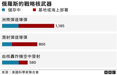 乌克兰战争：俄罗斯会不会使用战术核武器？ Bbc News 中文