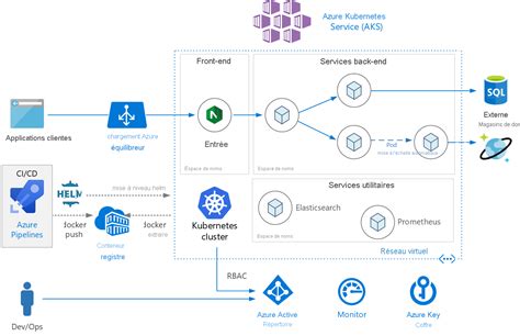 Architecture De Microservices Sur Aks Azure Architecture Center