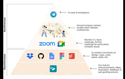 Mastering Asynchronous Work In Strategies Tools Benefits