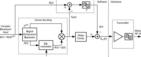 Complex Baseband Model Illustrating The Components Of The Proposed