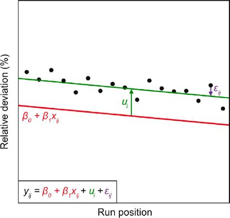 A Simplified Schematic Of The Fitted Linear Mixed Effects Models Black