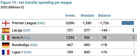 Premier League Net Spend Last 10 Years Table