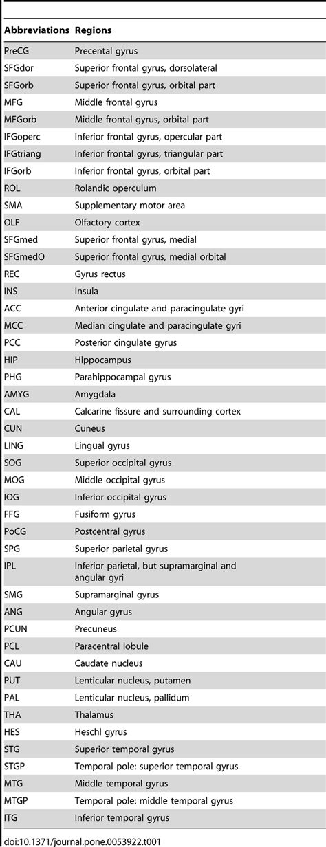 Anatomical Parcellation Defined By Automated Anatomical Labeling Atlas