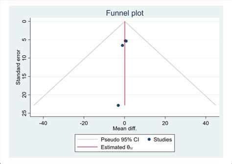 funnel plots of the effect of ldl c download scientific diagram