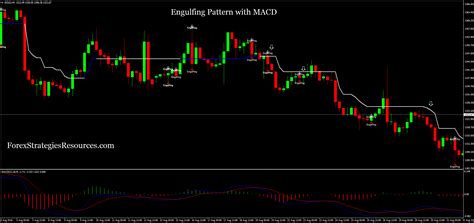 Engulfing Pattern With Macd Forex Strategies Forex Resources
