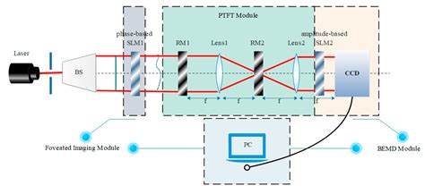 Optical Asymmetric Cryptosystem Based On Dynamic Foveated Imaging And