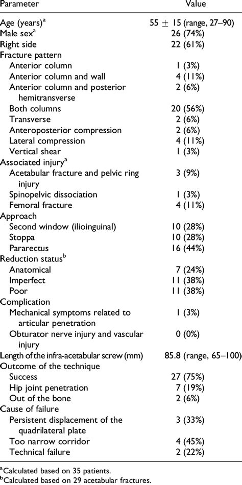 Demographics Fracture Patterns Associated Injuries Surgical