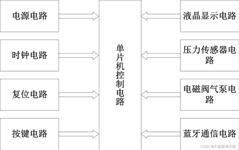 毕设分享 基于51单片机电子血压计的设计 血压计的设计与制作 csdn博客
