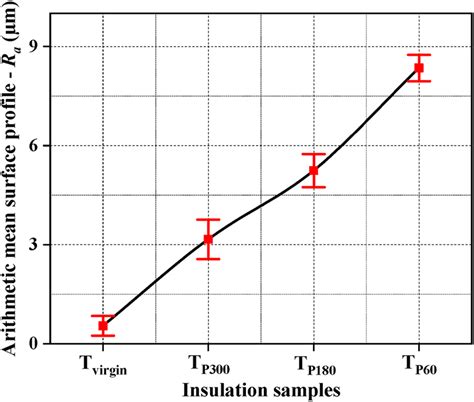 Relationship Between Varying Sand Paper Grading And Measured Surface