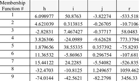 Output Membership Functions Parameters Download Table