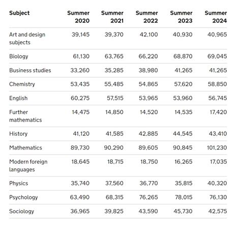 2024年5月英国a Level、gcse大考数据重磅发布抢先了解 考而思在线