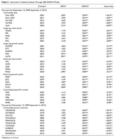 Asymmetric Volatility Analysis Through Gjr Garch Model Download