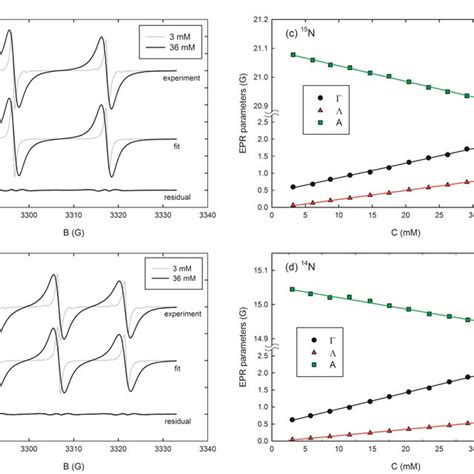 EPR Parameters From The Fitting Procedure The Experimental EPR Download Scientific Diagram
