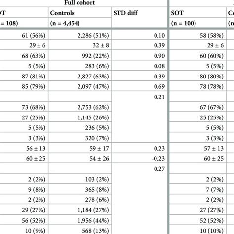 Balance Of Covariates Before And After Matching Download Scientific