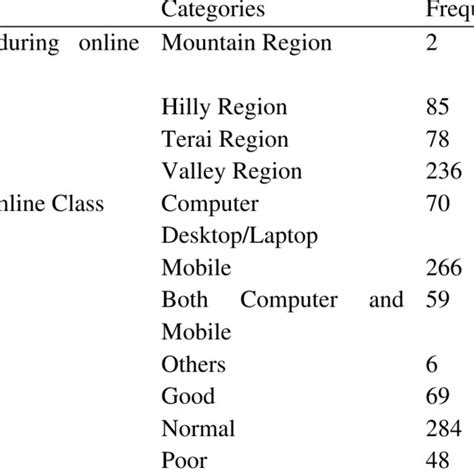 Students Status Of Online Class Download Scientific Diagram