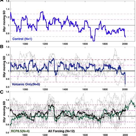 Moving 30 Year Standard Deviation Centered Window Is Used On Download Scientific Diagram