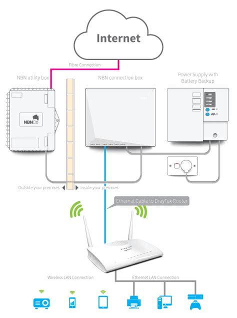 Draytek Nbn Ready Routers Draytek Aust And Nz