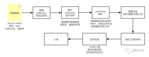 三一重工：apache nifi ymatrix，我们如何用20行代码实现数据实时入库