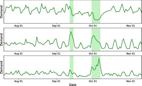 Figure From Multiplicative Attention Mechanism For Multi Horizon Time Series Forecasting