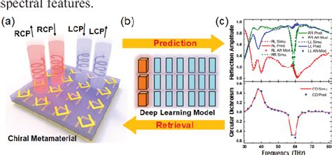Figure 1 From Accelerating The Design Of Photonic Metamaterials By Artificial Intelligence