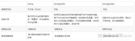 高效拼接字符串，你会用 ”还是stringbuilderappend？ 知乎