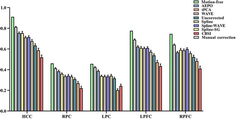 Bar Graphs Of Hcc Rpc Lpc Lpfc And Rpfc In The Datasets Including