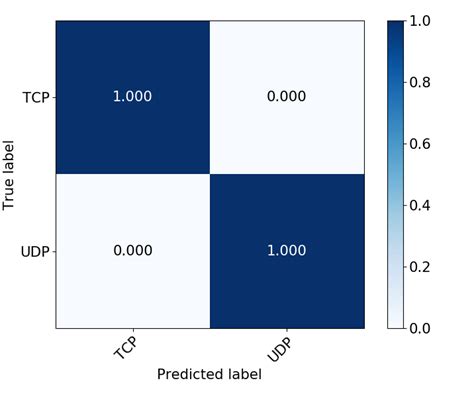 Test Dataset Normalized Confusion Matrices Using Time Top And