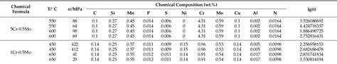 Table 1 From A Method For Predicting The Creep Rupture Life Of Small