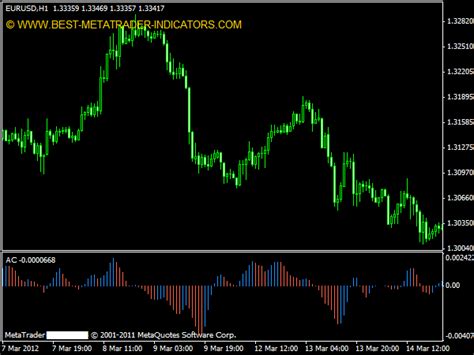 Acceleratordecelerator Oscillator ⋆ Top Mt4 Indicators Mq4 And Ex4 ⋆