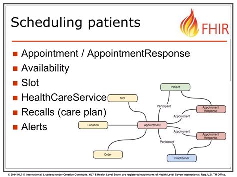 Fhir Architecture Overview For Non Programmers By René Spronk Pptx