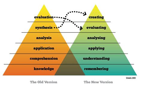 The Three Domains Of Learning