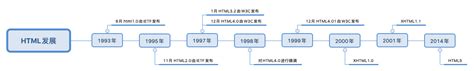 前端学习笔记 Html篇一 Csdn博客