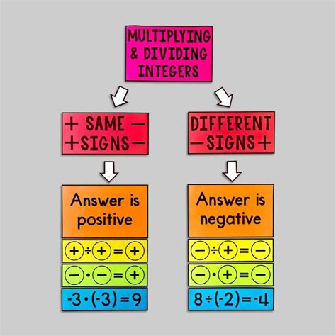 My Math Resources Multiplying And Dividing Integers Posters Math Classroom Decor Math