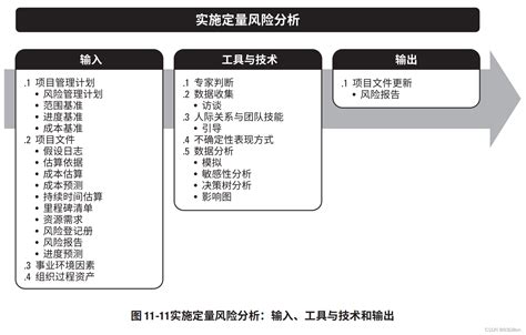 项目管理（pmp）项目风险管理 Pmp 风险管理 Csdn博客