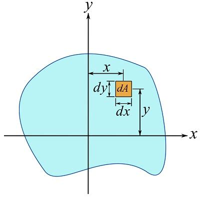 Engineering At Alberta Courses Rectangular Moment Of Inertia