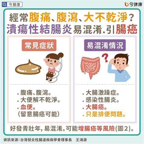 經常腹痛、血便狂拉！？當心腸炎變腸癌！一次看懂潰瘍性結腸炎 蕃新聞