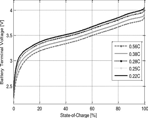 Figure From Computationally Efficient And Accurate Modeling Of Li Ion Battery Semantic Scholar
