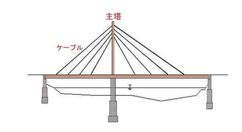 斜張橋しゃちょうきょう 橋の種類 橋と道路のはなし 国土交通省 中部地方整備局 中部技術事務所