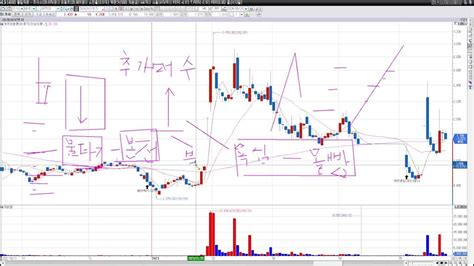 고급 강의 180 메이저의 관점에 대한 진전된 논의 2 개인들의 추가 매수 습관과 주가의 흐름 Youtube