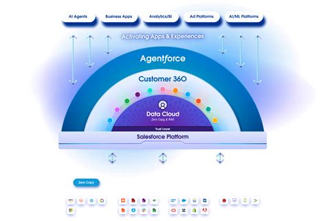 Salesforce Data Cloud Salesforce
