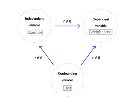 Confounding Variables And Their Effects By Emerson Santos Medium