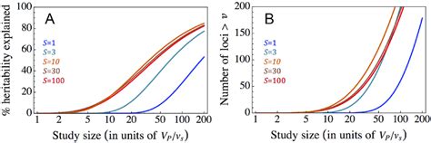 The Proportion Of Heritability A And The Number Of Variants B