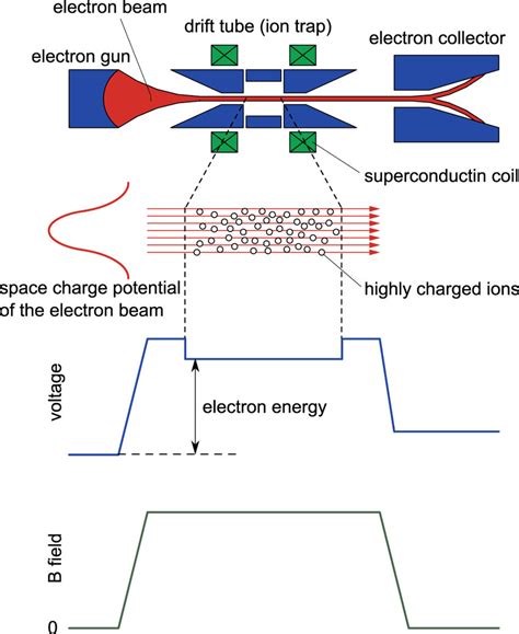 Schematic Principle Of An Electron Beam Ion Trap Ebit Download