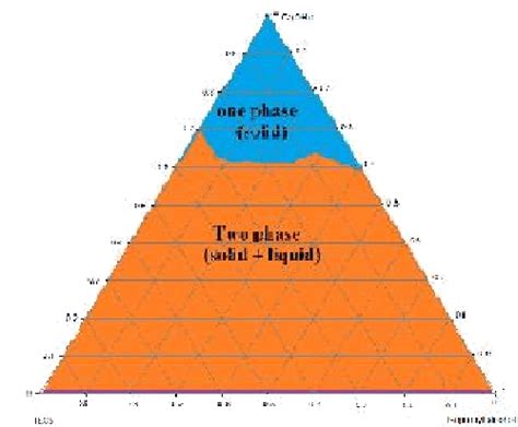 Ternary Phase Diagram Of Teoscaoh2isopropyl Alcohol System Fig 5