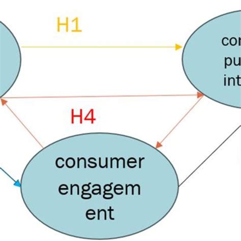 Consumer Participation Influence Model Download Scientific Diagram